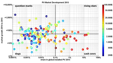 Shows A Segmentation Of PV Markets Further An Attractiveness Of PV Download Scientific