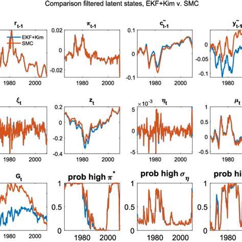 Figure B2 Latent Variables Computations Ekf Kim Versus Smc Download Scientific Diagram