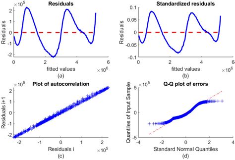 A Residuals Plot B Standardized Residuals Plot C Plot Of Download Scientific Diagram