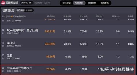 《中国乒乓》承认票房失利，邓超赚了口碑，却开始“还债”之路 知乎