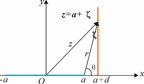 Polar Coordinate System Of Fracture Front Of Orthogonal Joint