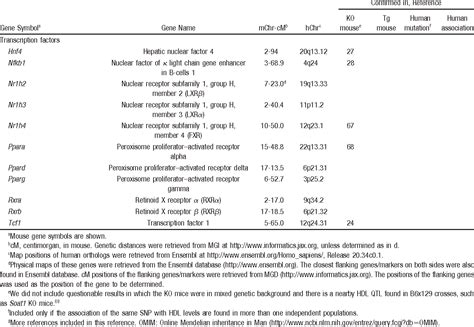 Table 1 From Genetics Of Variation In Hdl Cholesterol In Humans And Mice Semantic Scholar