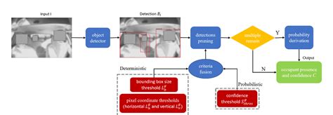 Figure 1 From Convolutional Neural Network Based In Vehicle Occupant Detection And