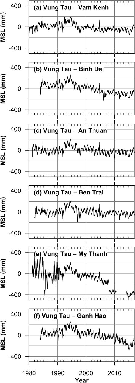 Differences Of Monthly Mean Sea Level Msl Between Vung Tau And Six