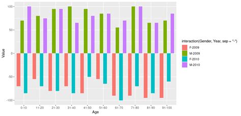 Back To Back Bar Plot With Ggplot2 In R Stack Overflow