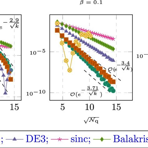 Comparison Of Quadrature Schemes For 2d Parabolic Example Download Scientific Diagram