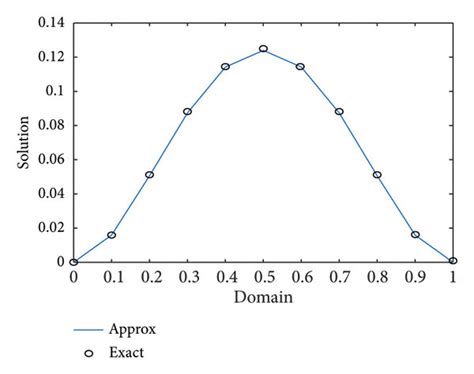 Graphical Solution Of Approximate Exact And Error Of Y At HΔt01