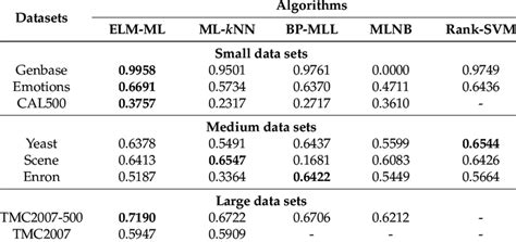 Recall For Five Algorithms On Eight Data Sets Recall Ò Download