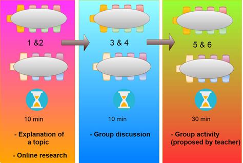 In Class Flip Duplicated Sequenced Stations Flipped Learning Network Hub