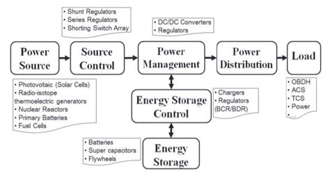 Eps Subsystem Block Diagram [2] Download Scientific Diagram