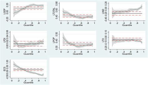Quantile Estimate Shaded Areas Are 95 Confidence Band For The Download Scientific Diagram