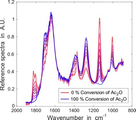 Figure S2 Calibration Of Ftir Spectrometer Product Samples Imitating Download Scientific