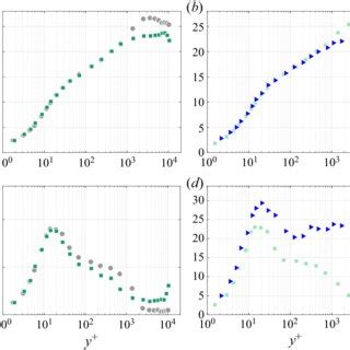 Comparison Of Tbl Profiles With Similar Re A C Case Ref At X M Download Scientific