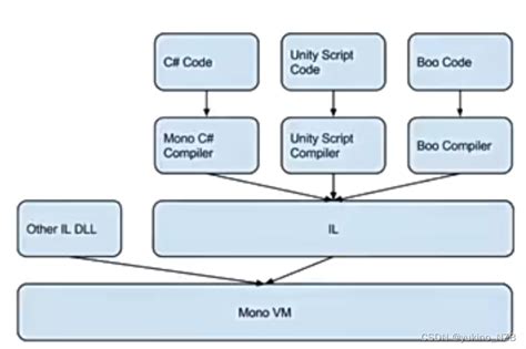 Unity跨平台的基本原理Mono unity mono CSDN博客
