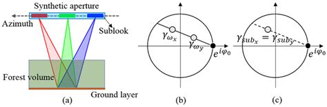 Remote Sensing Free Full Text Forest Height Inversion Based On Time