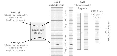 overview of the architecture of the model predicting ontological