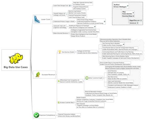 Big Data Use Cases Big Data Mind Map Data
