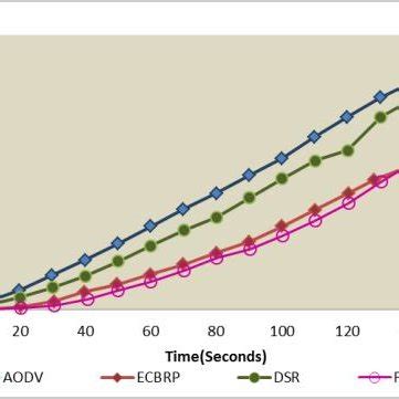 Power Consumption Vs Time Download Scientific Diagram