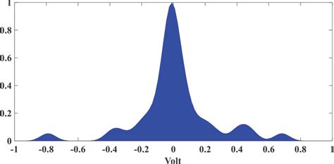 normalized histogram of dvt for the discrete quasi triangular