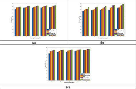 Analysis Using The Dataset 1 In Terms Of A Accuracy B Sensitivity Download Scientific