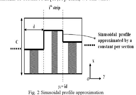 Figure 1 From Determination Of Non Uniform Sinusoidal Microstrip Leaky Wave Antenna Radiating