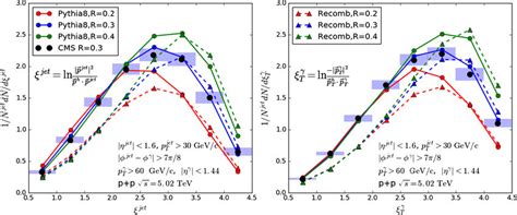 γ Jet Fragmentation Function As A Function Of ξ γ T Right Panel And Download Scientific