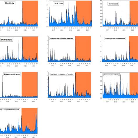 Conditional Variance Before And During Covid 19 For Sample 1