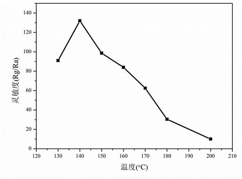 Preparation Method Of Ethanol Gas Sensor Component Having Ultrafast Response Recovery Property