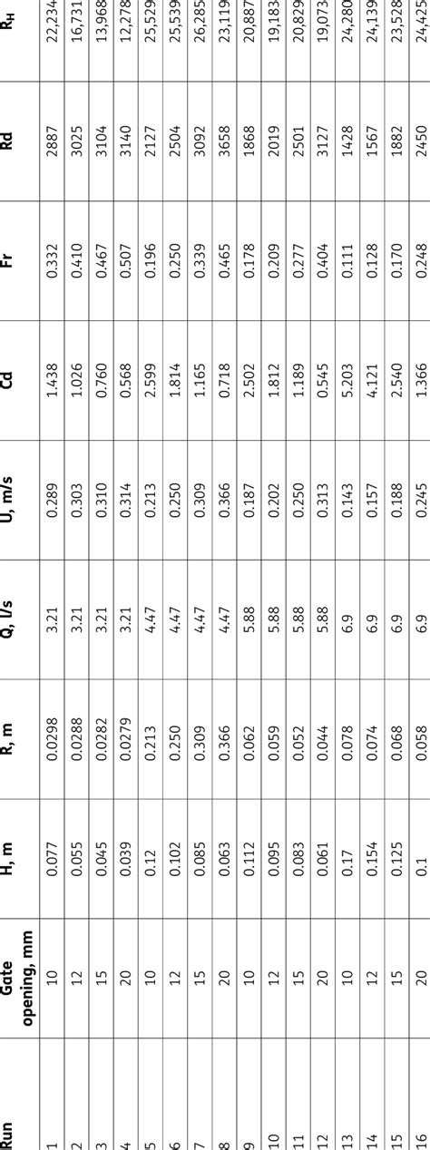 Results Of Computing Drag Coefficient And Experimental Measurements For Download Scientific