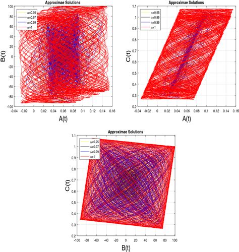 Approximate Solutions For Different Values Of Download Scientific