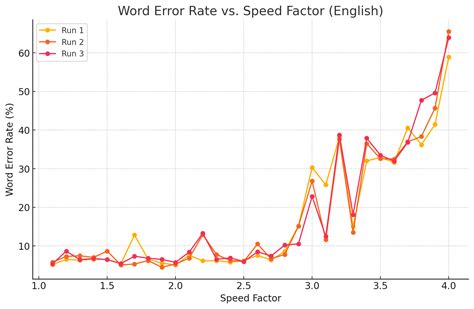How Audio Speed Affects Transcription Accuracy Benchmark Insights Community Openai