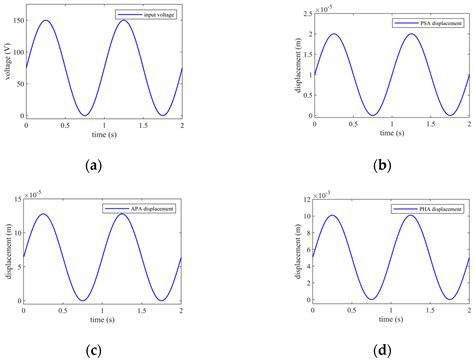 Bond Graph Modeling And Simulation Of Hybrid Piezo Flexural Hydraulic