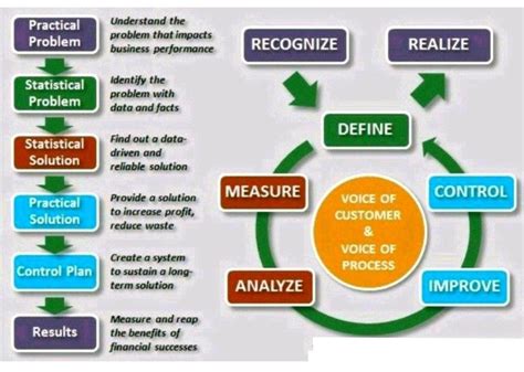 pooja lodhi on linkedin sixsigma