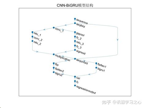 多维时序 Matlab实现ssa Cnn Bigru Attention多变量时间序列预测（se注意力机制） 知乎