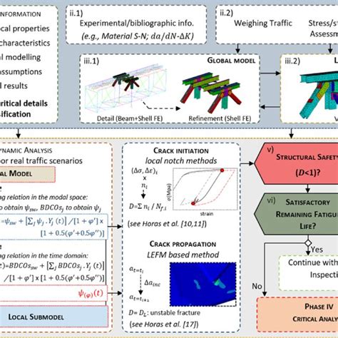 Phase Iii Detailed Analysis Multiphase Methodology For Fatigue Damage