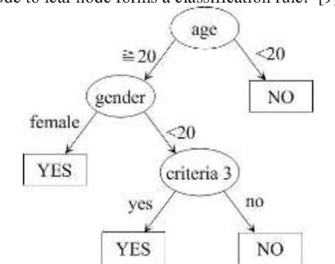 figure 3 from a survey on accessing data over cloud environment using data mining algorithms