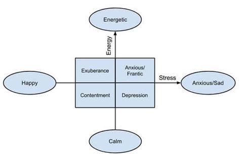 Music Mood Classification Electrical And Computer Engineering Design