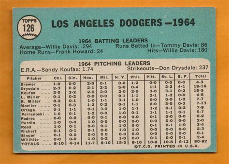 Los Angeles Dodgers 1965 Topps Team Card 126 Sandy Koufax Don Drysdale
