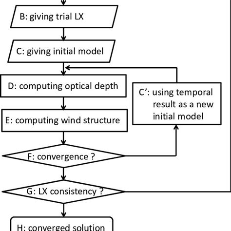 Flowchart Of The Computation Download Scientific Diagram