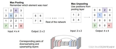 pytorch 的 pooling 和 unpooling函数中的 indices 参数：nn maxpool2d nn