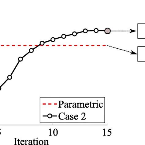 Convergence Of The Objective Function For Case 2 Download Scientific