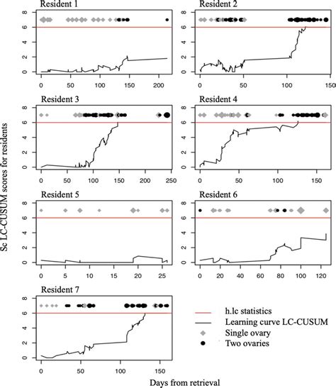 Learning Curve Cumulative Summation Test Lc Cusum Graph For Residents Download Scientific