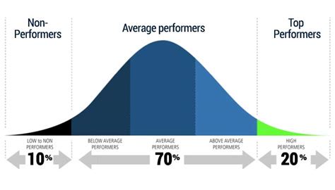 Bell Curve Distribution Percentages