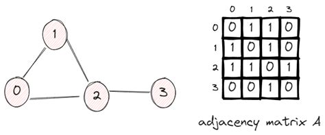 Matrix Powers Path Count And Shortest Distance Count Datafireball