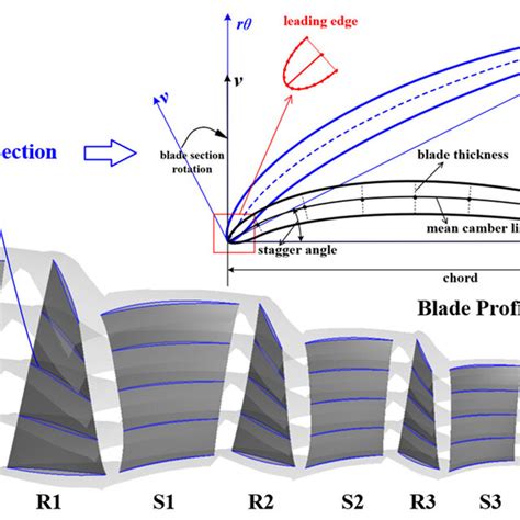 Parametric Modeling Figure 2 Schematic Of Blade Section And Profile Download Scientific Diagram