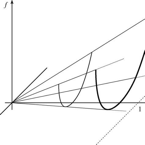 Perspective Function Of F P Download Scientific Diagram