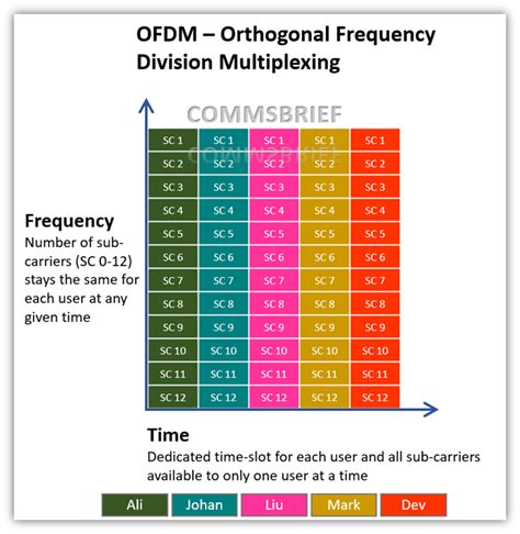 Difference Between Ofdm Ofdma And Sc Fdma In 4g Lte Commsbrief