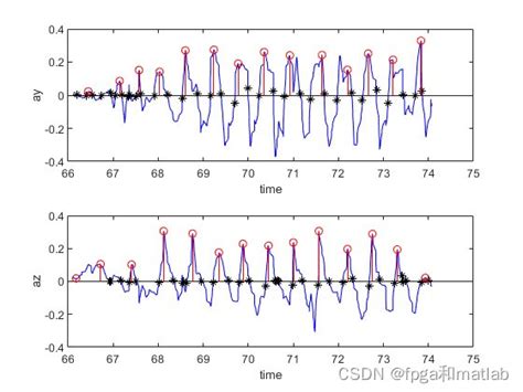 基于db3小波变换的峰值检测matlab仿真 Csdn博客