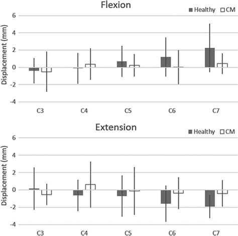 Superior Positive Values And Inferior Negative Values Cervical