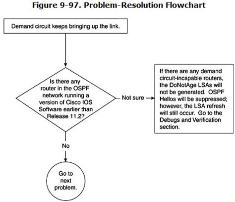 Troubleshooting Ospf Dial On Demand Routing Issues